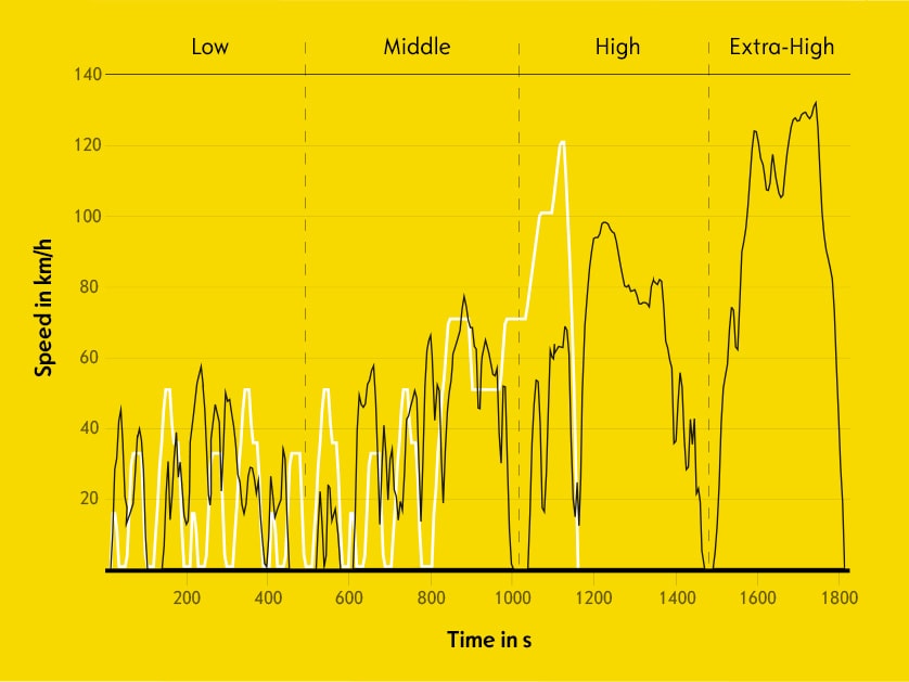WLTP Driving Fuel Consumption | Opel Ireland